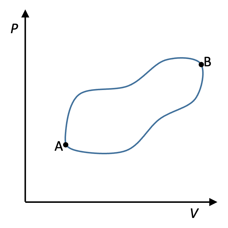 Topic 7: The Second Law of Thermodynamics and Entropy — MAS/PHY/CHM 101 ...