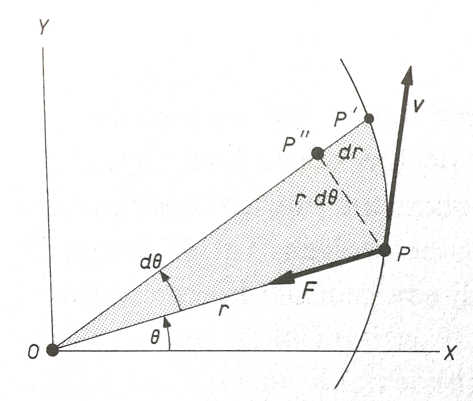 Orbital mechanics — Mechanics